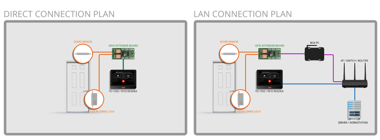 AC-500.BOX GPIO / Relay Extender Box - Qbic Technology